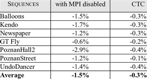 coding performance in terms of synthesized views download table