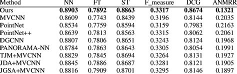 Comparison With State Of The Art Methods On A Cross Domain Dataset