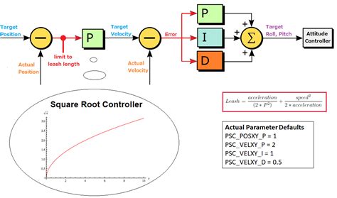 ardupilot开发 位置控制与导航制导篇 ardupilot 位置控制 csdn博客