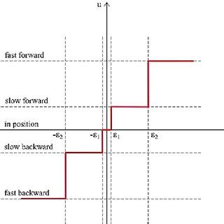 Values Of The Input Signal Download Scientific Diagram