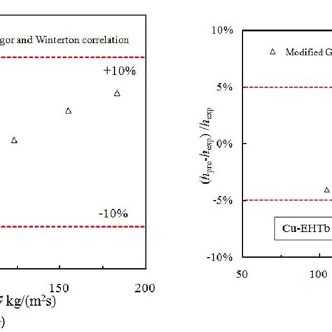 Comparison Of Deviations From Experimental Data And Values Predicted