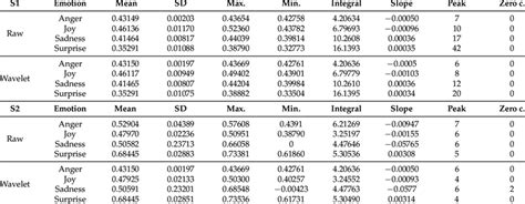 Features In EDA Data Of All Subjects 1 8 Download Scientific Diagram
