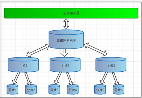 Mysql中间件代理 运维派