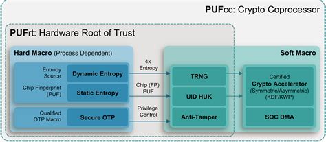 Secure Root Of Trust