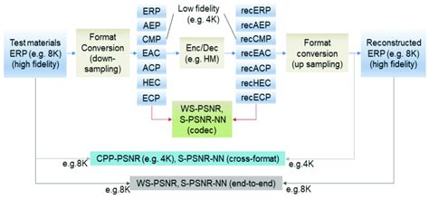 Pipeline For Evaluating 360 Degree Video Coding As Recommended By Jvet