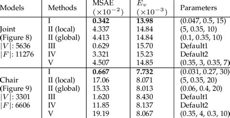 Quantitative Comparisons Among All The Five Mesh Denoising Methods