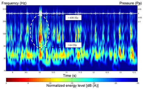 Time Frequency Representation With Morlet Wavelet Of Rattle Noise Download Scientific Diagram