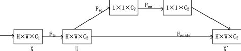 Structure Diagram Of Se Net Module F Tr Represents The Convolution Download Scientific Diagram