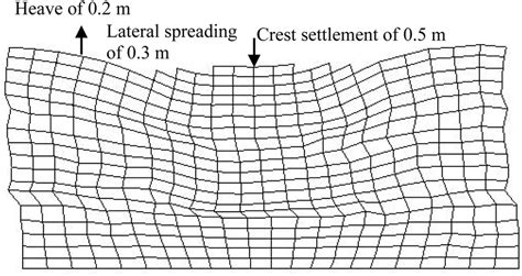Deformed Finite Element Mesh Of Non Homogeneous Ground Download Scientific Diagram
