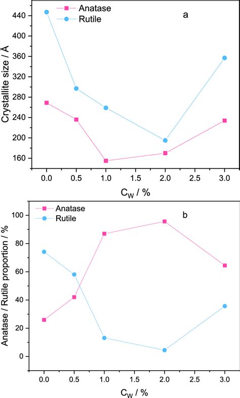 Crystallite Size Vs Nominal W Concentration A Anatase Rutile