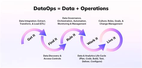 Unlocking The Power Of Data With Dataops Dataops Redefined