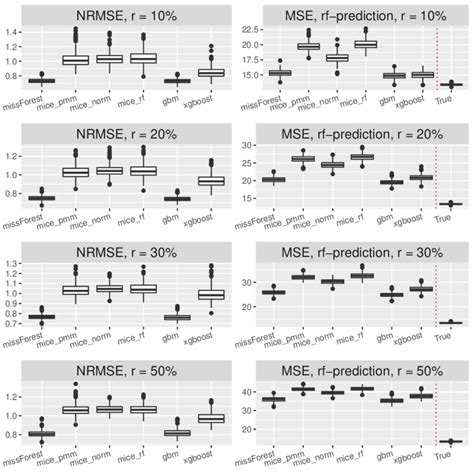 Imputation Left Column And Prediction Accuracy Right Column