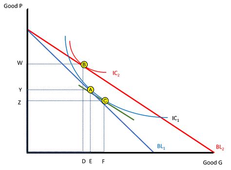 the movement from a to c depicts the select