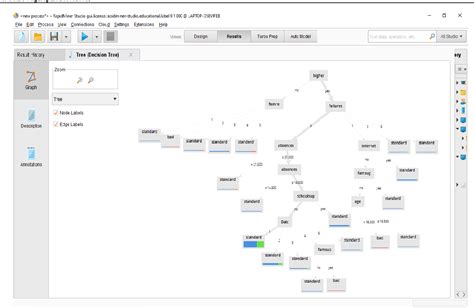 Figure 2 From Big Data In Educational Institutions Using Rapidminer To Predict Learning