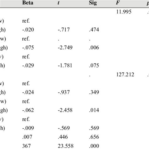 Hierarchical Regression Analysis Of Predictor For Graduates Intentions Download Scientific