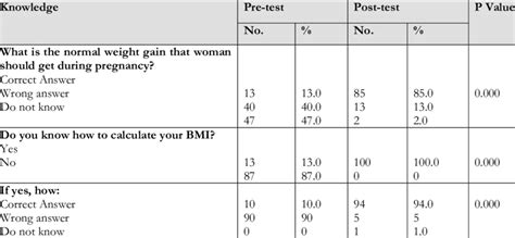 Comparison Between Pre And Post Test Of The Samples Knowledge About