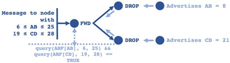 The Leftmost Node Is Unaware That No Node By Itself Satisfies The