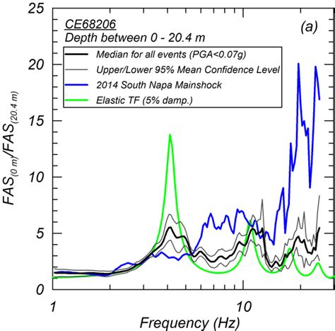 Empirical Transfer Functions At A Ce68206 And B Ce68259 Download Scientific Diagram