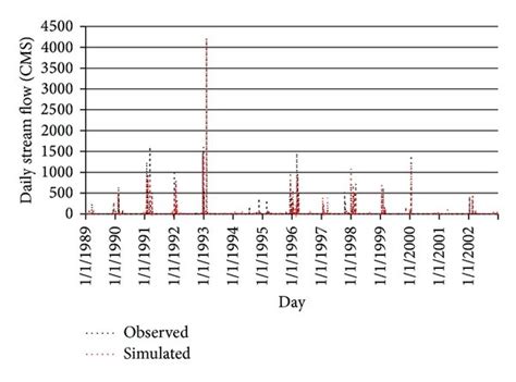 Measured And Simulated Stream Flow Cms For Training Period
