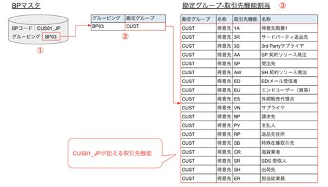 【sap】取引先機能sdカスタマイズ徹底解説！ sapコンサルのメモ帳
