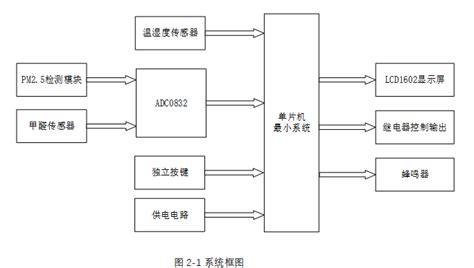 基于单片机的空气质量检测系统 电子校园网