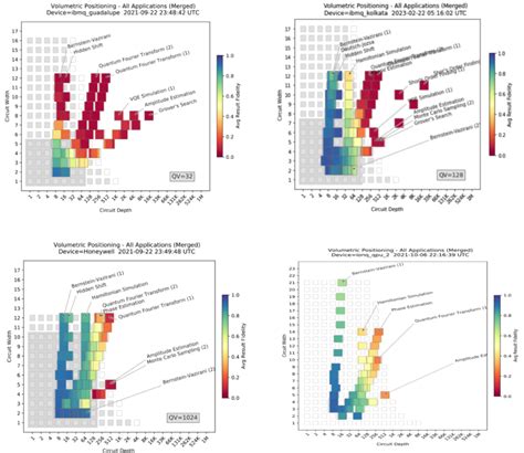 Diagnostic Benchmarks For Hybrid Quantum Computing Quantum Computing