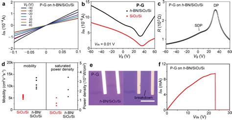 Graphene Fets On H‐bn A Output Curves Of A P‐g Fet On H‐bnsio2si
