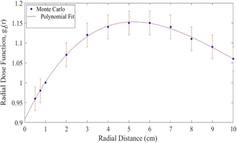 Calculated Radial Dose Function For The New ¹⁶⁹yb‐hdr Source At