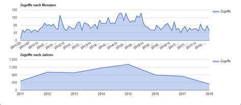 PHP Statistik Counter Webstat Datenbank MySQL Analyse