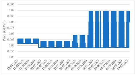 Electronics Free Full Text Optimal Battery Dispatch Using Finite