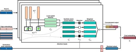 Latent Representation Learning For Geospatial Entities Acm Transactions On Spatial Algorithms