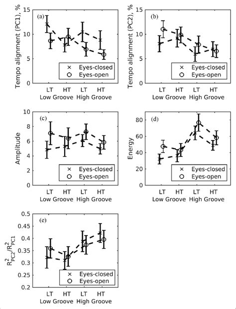 Movement Parameter Means Se Across Visual Social Cues Stimulus