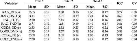 Intra Session Reliability Of The Tests Download Scientific Diagram