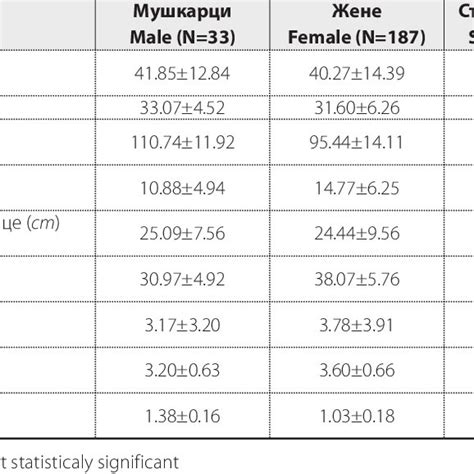 Basic Characteristic Of Tested Groups Download Table