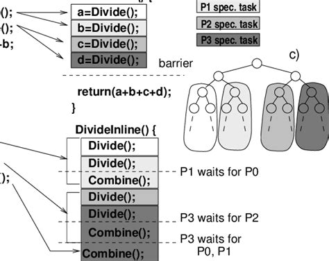 Partial Inlining Of Recursive Calls To Expose Subroutine Parallelism