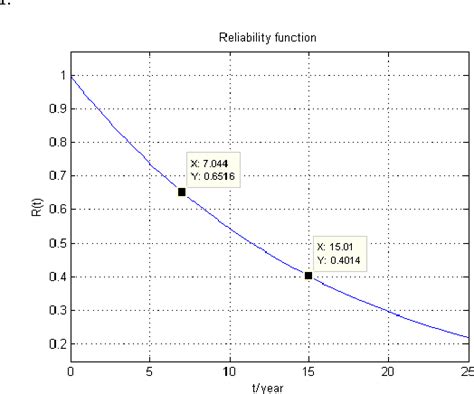 Figure 1 From Compound Poisson Process Based Reliability Analysis