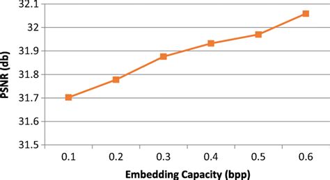 Psnr Vs Embedding Capacity Of The Combined 512 × 512 Ct Image Using Download Scientific