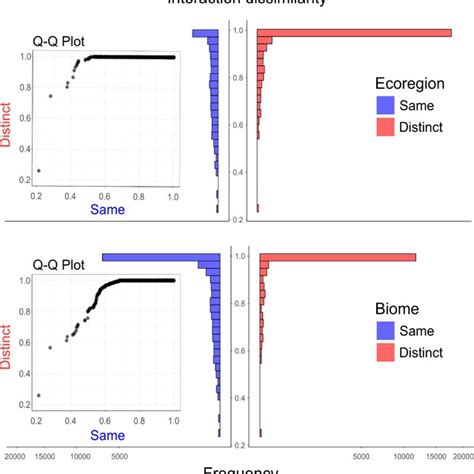 The Effects Of Ecological Boundaries On Interaction Dissimilarity β Download Scientific