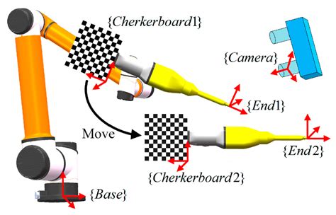 Handeye Calibration And Its Coordinate Systems Download Scientific Diagram