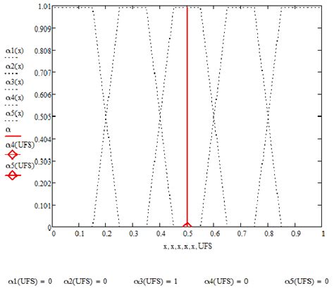 Graphical Representation Of Digitalization Ufs Based On A