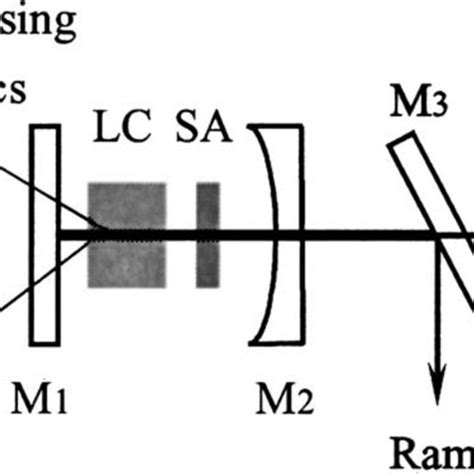 Schematic Of The First Continuous Wave Self Raman Laser [2] Download Scientific Diagram