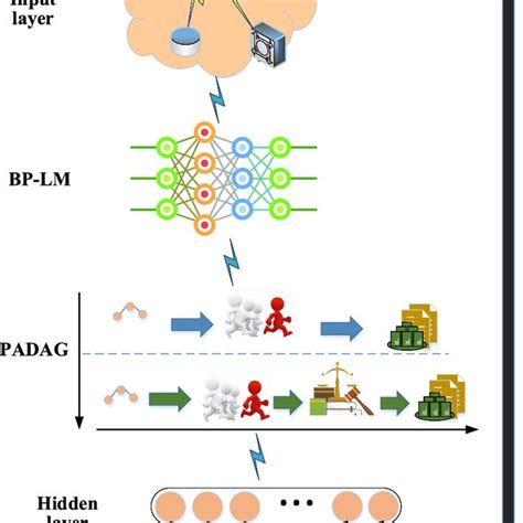 Personalized Recommendation Model Based On Hybrid Blockchain Pbdag