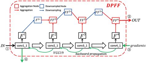 Dpff Module The Deep Pyramid Feature Fusion Module Of Glstylenet The