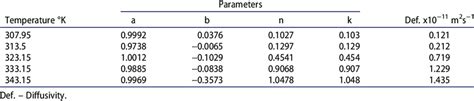 Parameters Of The Midilli Model And Diffusion Coefficient Of The Drying Download Scientific