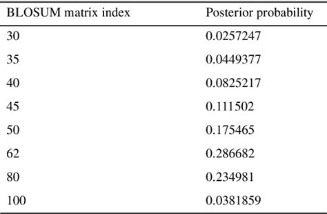 Table From Bayesian Adaptive Sequence Alignment Algorithms Semantic Scholar