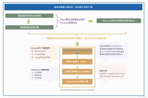 cornerstone3d中获取dicom文件ct值的实践方案 cornerstone3d简单用法读取本地dicom文件 csdn博客