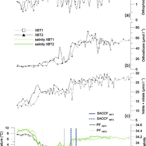 Distribution Of Surface Temperature 8c Salinity Green Line And