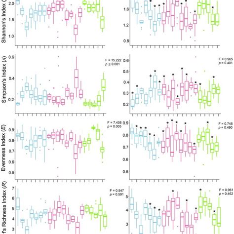 Box Plots Representing The Ecological Indices Recorded In Two Invasion
