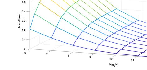 Maximum Error Of Example 1 When M 50 Download Scientific Diagram