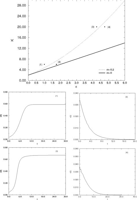 Figure 3 From Synchronization In Populations Of Globally Coupled